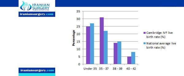 2 embryo transfer success rate | Iranian Surgery